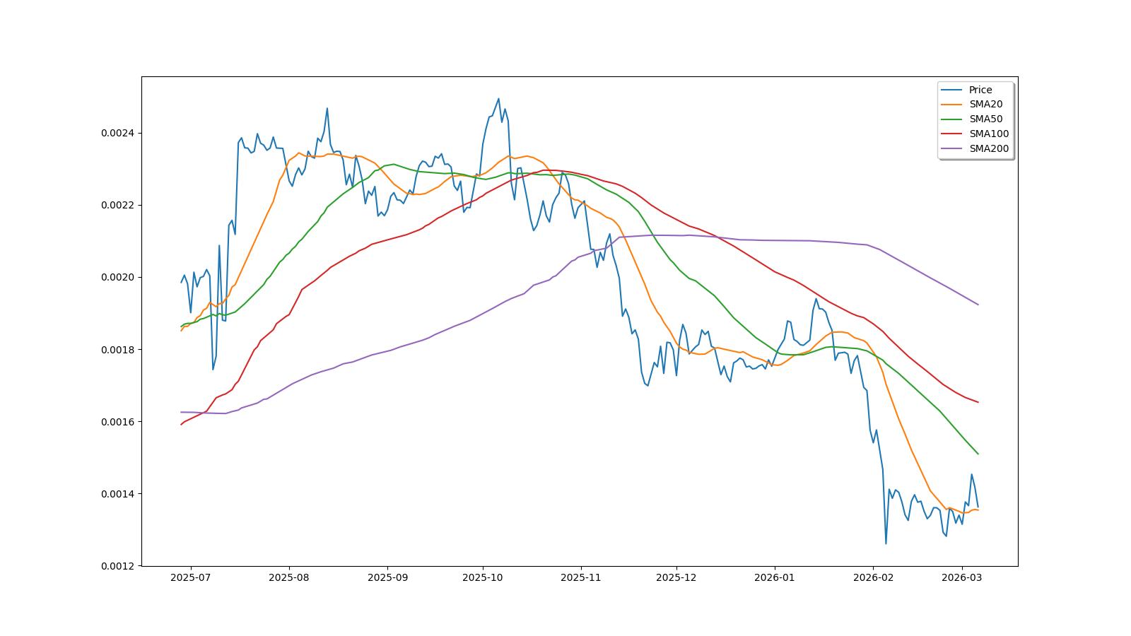 MYCE Simple Moving Averages