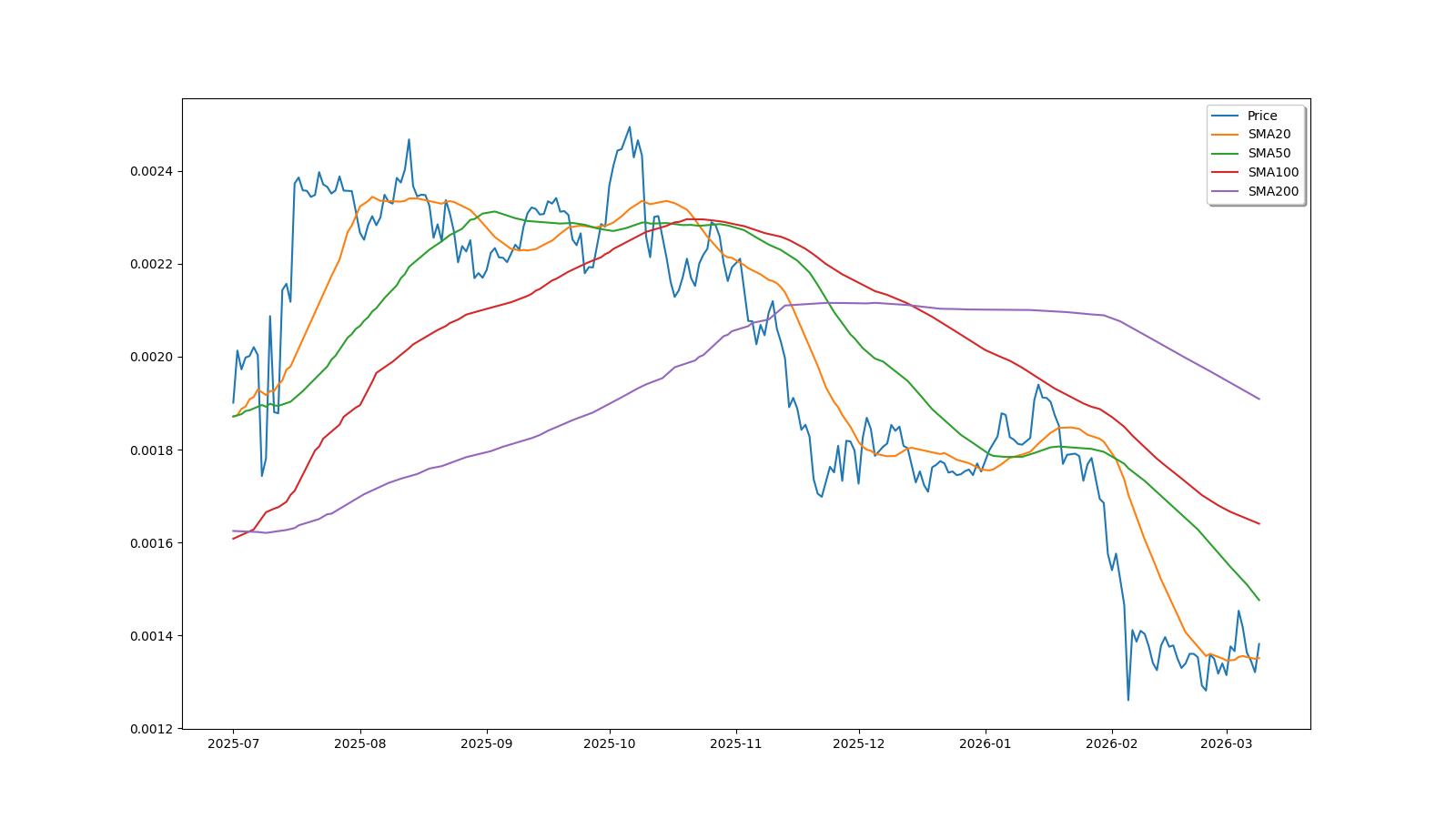 MYCE Simple Moving Averages