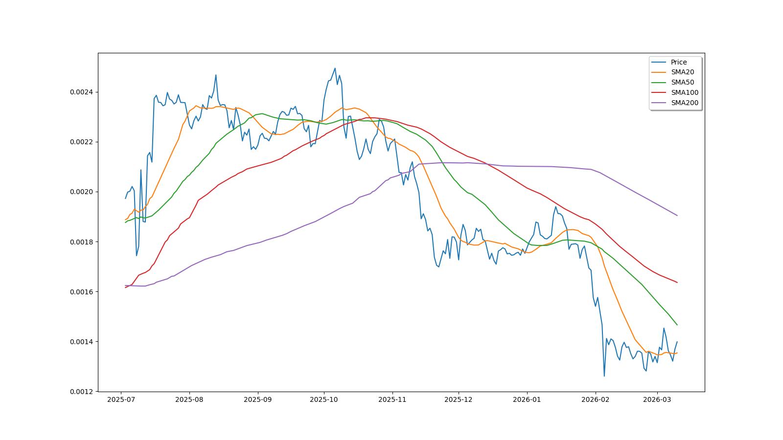 MYCE Simple Moving Averages