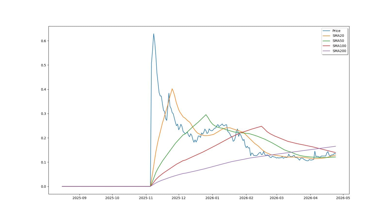 MyMetaTrader Simple Moving Averages