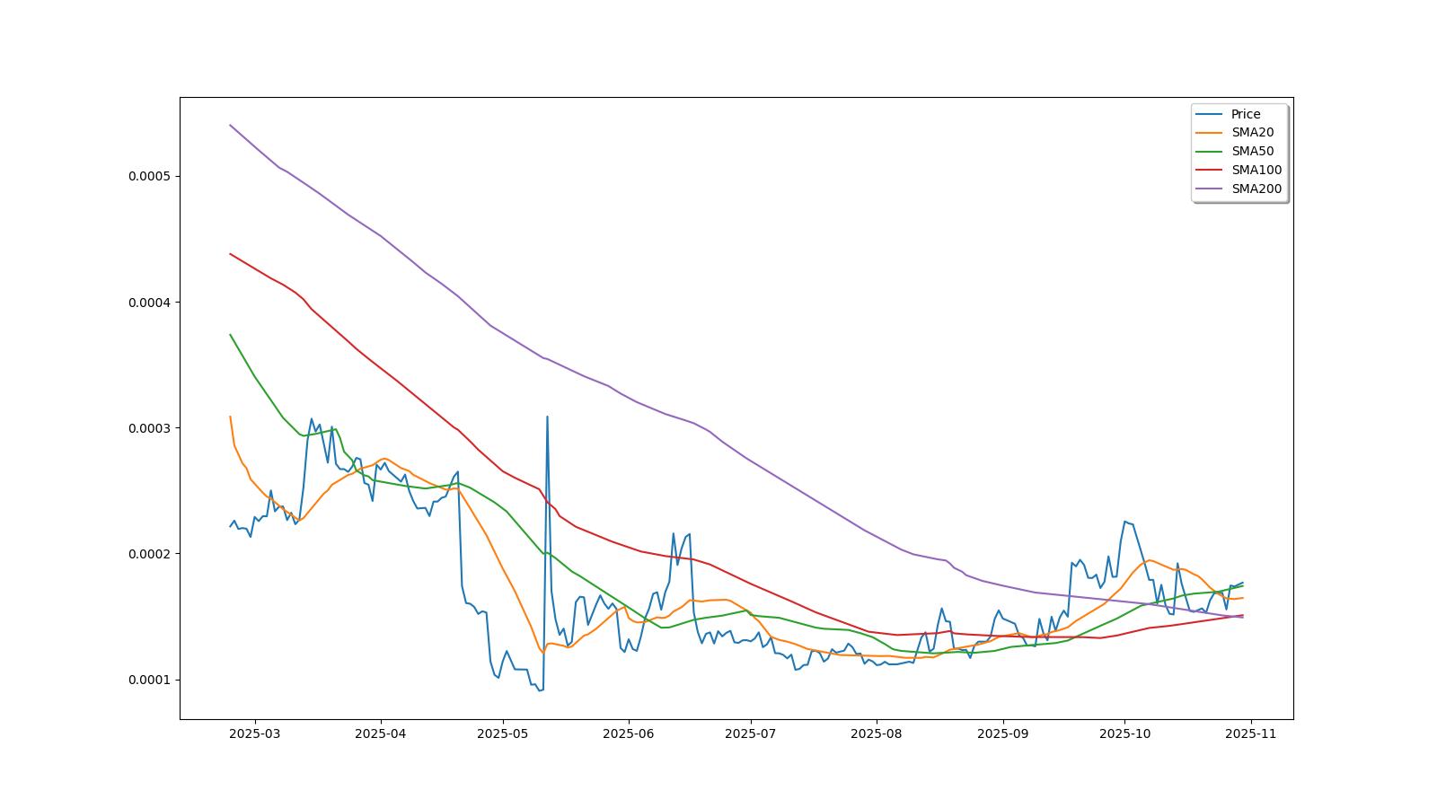 MyMetaTrader Simple Moving Averages