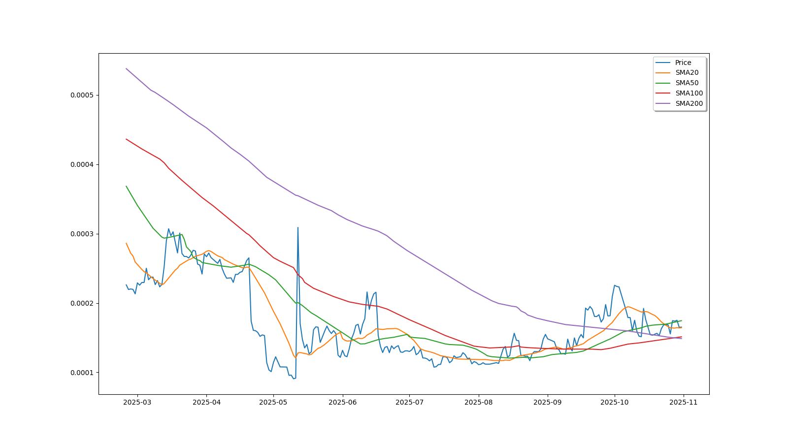 MyMetaTrader Simple Moving Averages