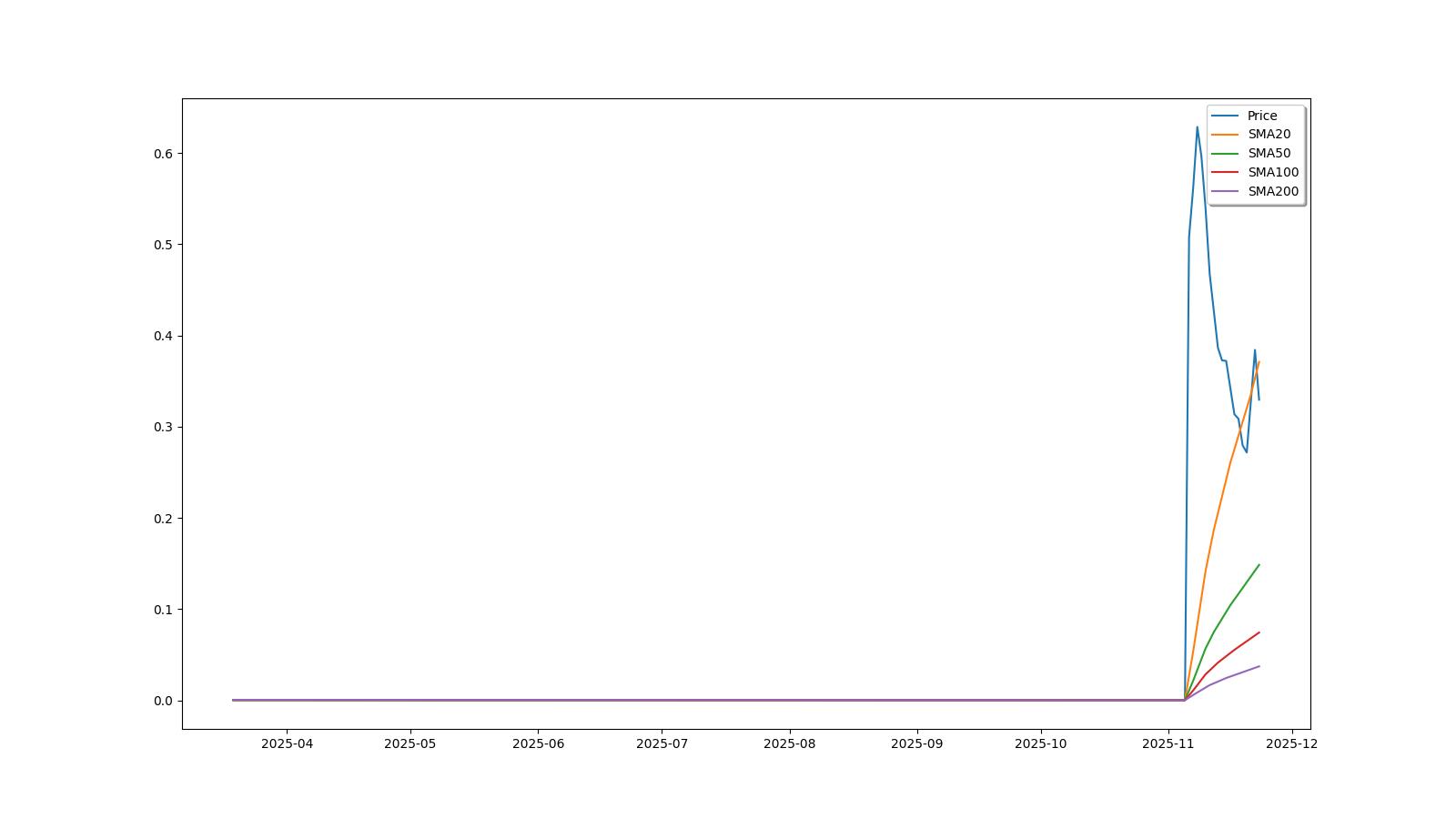 MyMetaTrader Simple Moving Averages