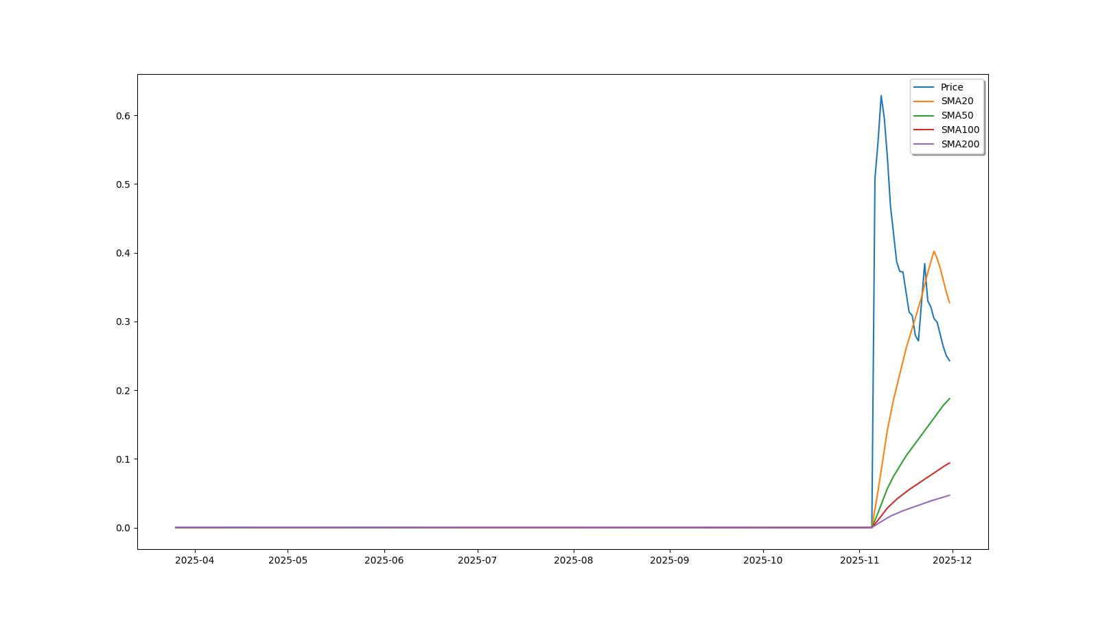 MyMetaTrader Simple Moving Averages