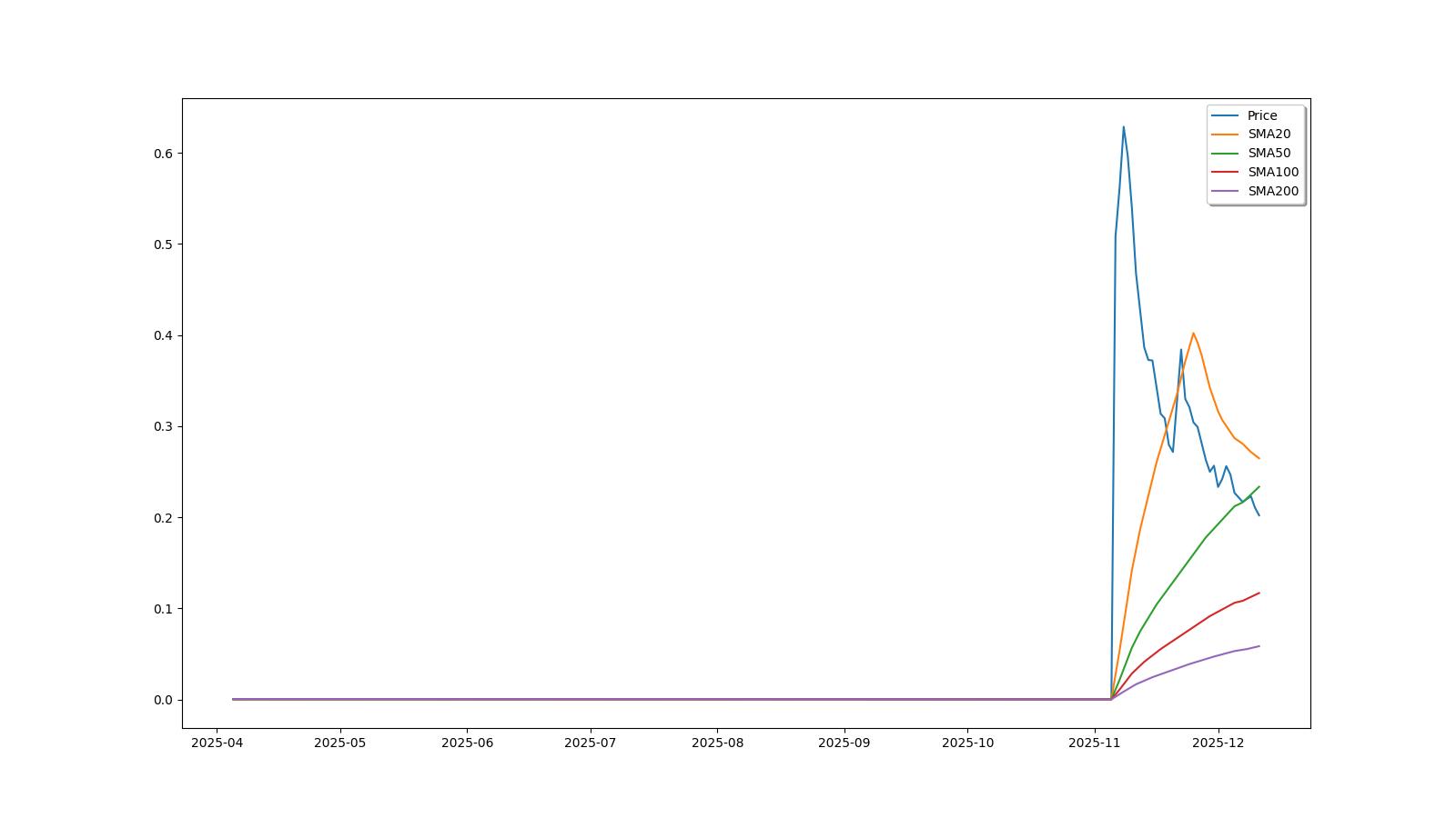 MyMetaTrader Simple Moving Averages
