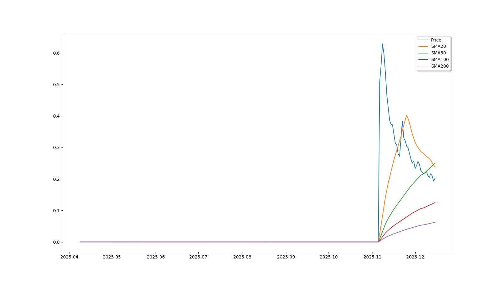 MyMetaTrader Simple Moving Averages
