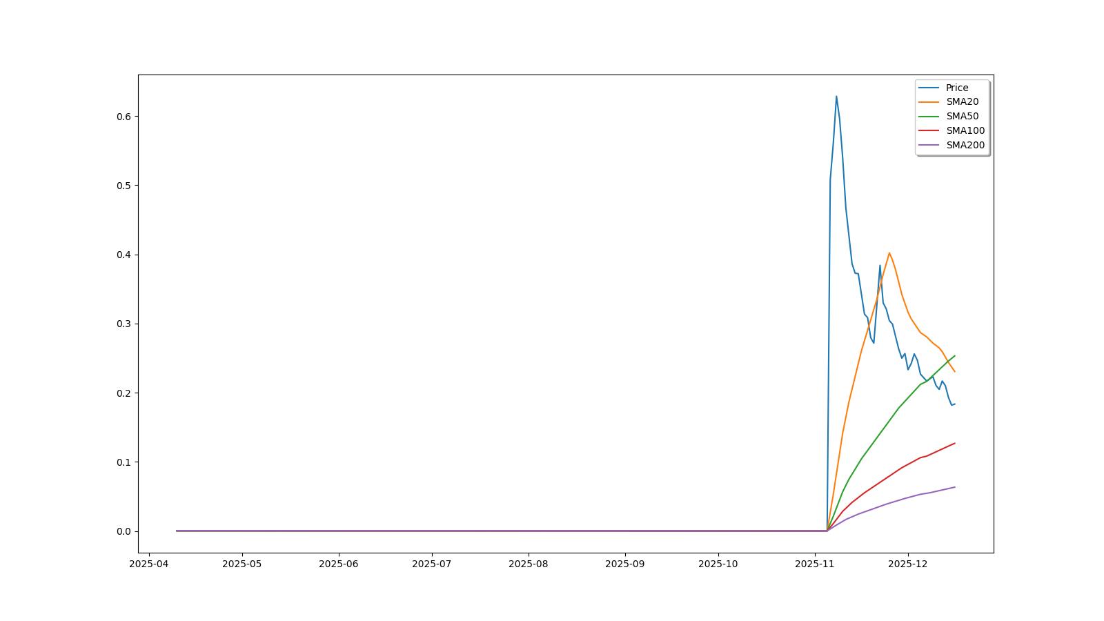 MyMetaTrader Simple Moving Averages