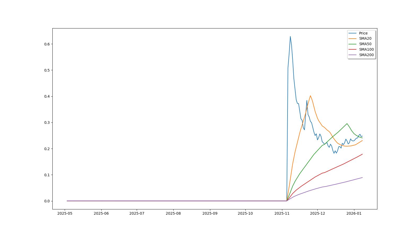 MyMetaTrader Simple Moving Averages