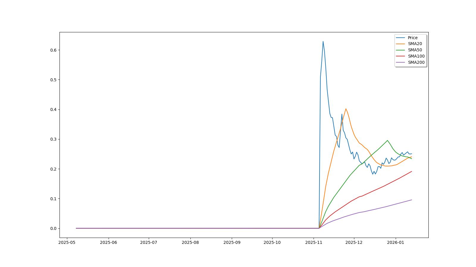MyMetaTrader Simple Moving Averages