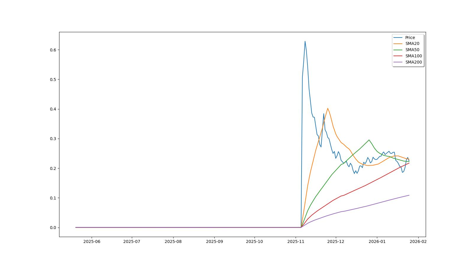 MyMetaTrader Simple Moving Averages