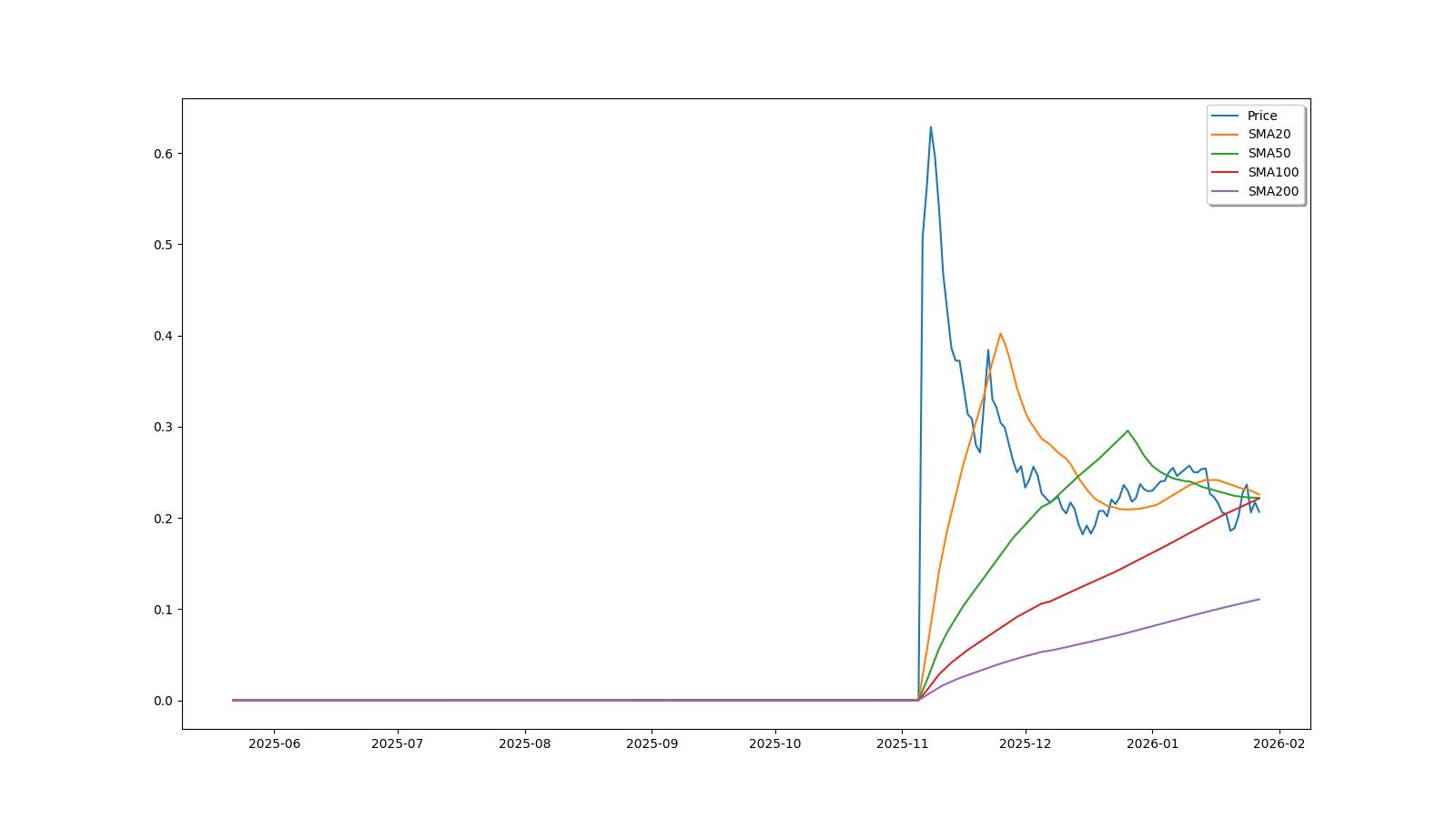 MyMetaTrader Simple Moving Averages