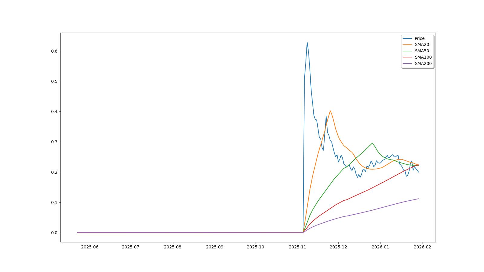 MyMetaTrader Simple Moving Averages
