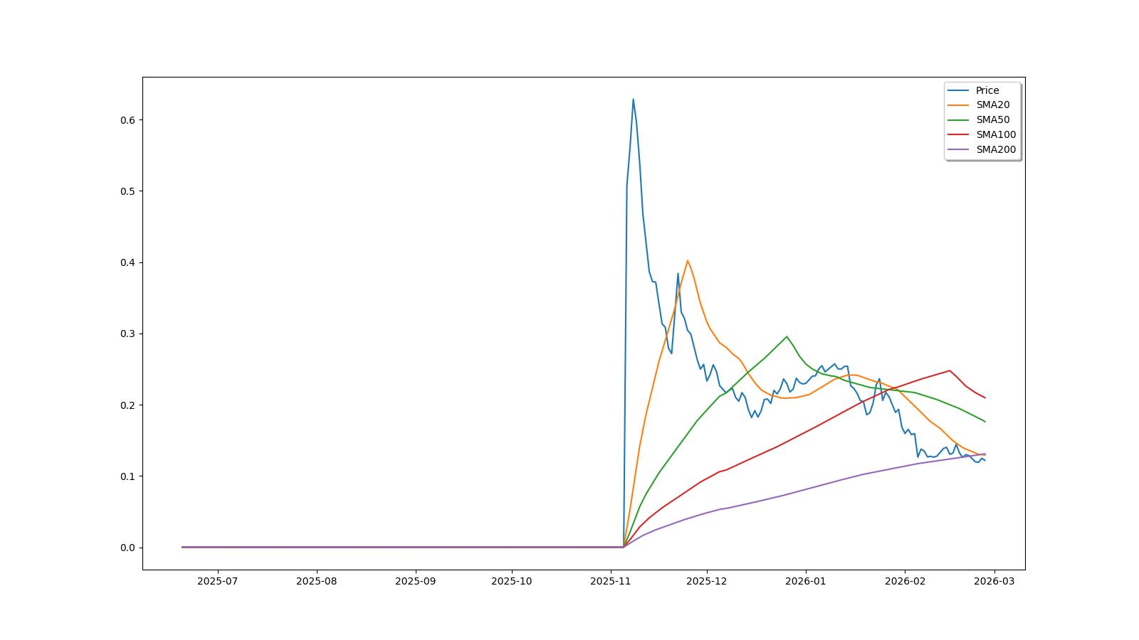 MyMetaTrader Simple Moving Averages