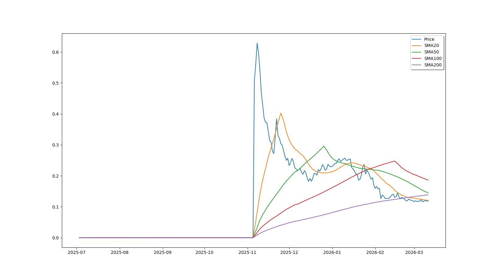 MyMetaTrader Simple Moving Averages