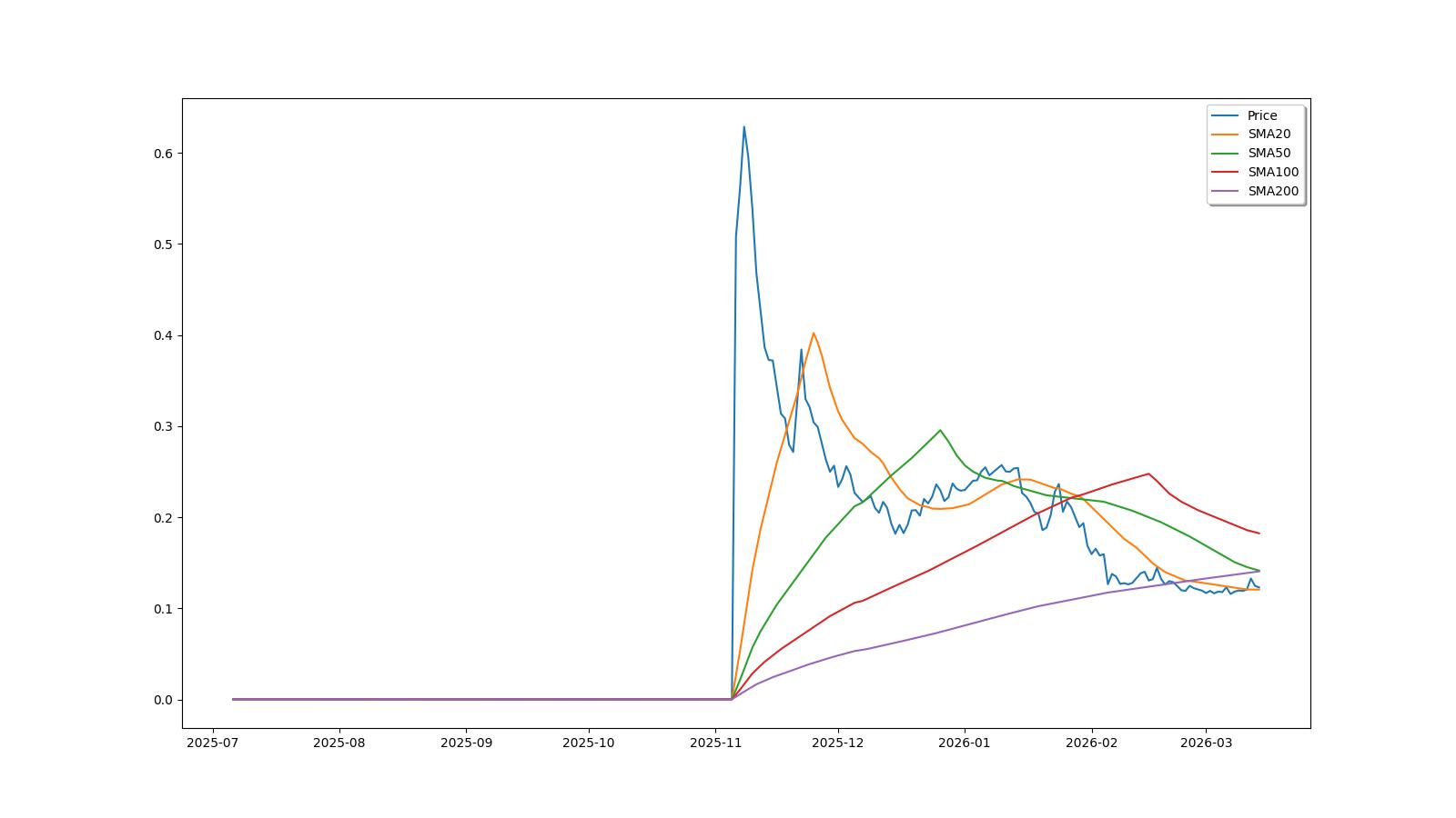 MyMetaTrader Simple Moving Averages