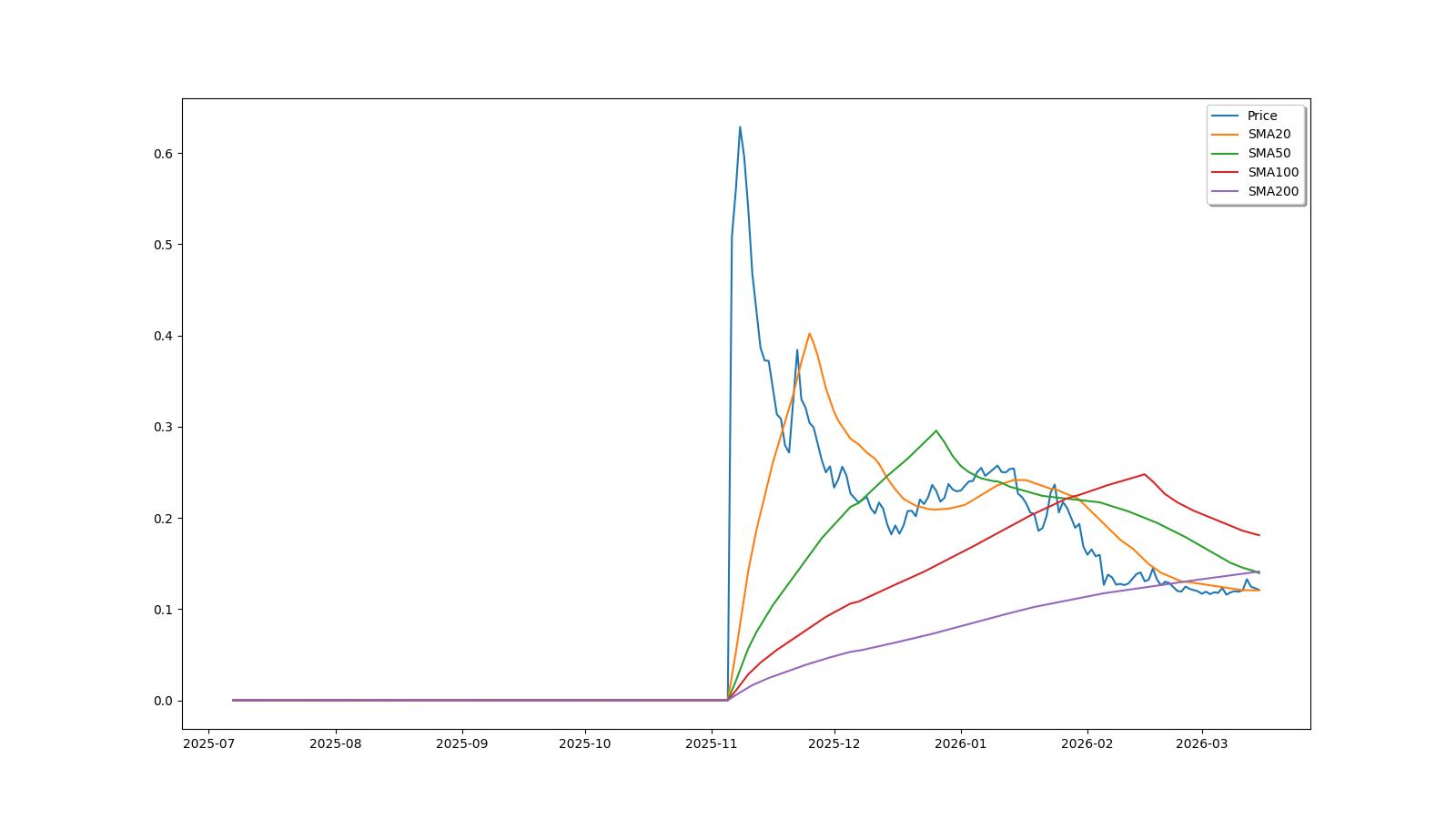 MyMetaTrader Simple Moving Averages