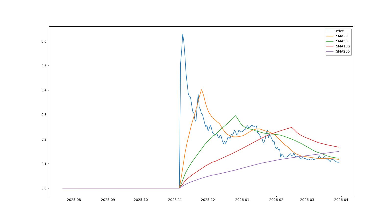MyMetaTrader Simple Moving Averages