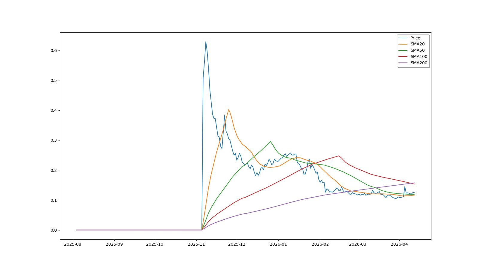 MyMetaTrader Simple Moving Averages