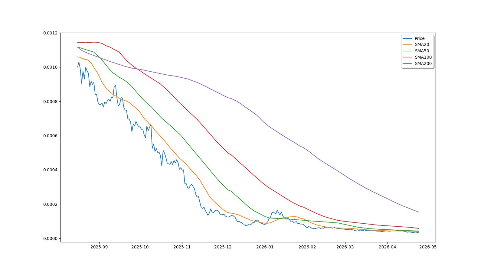 Myria Simple Moving Averages
