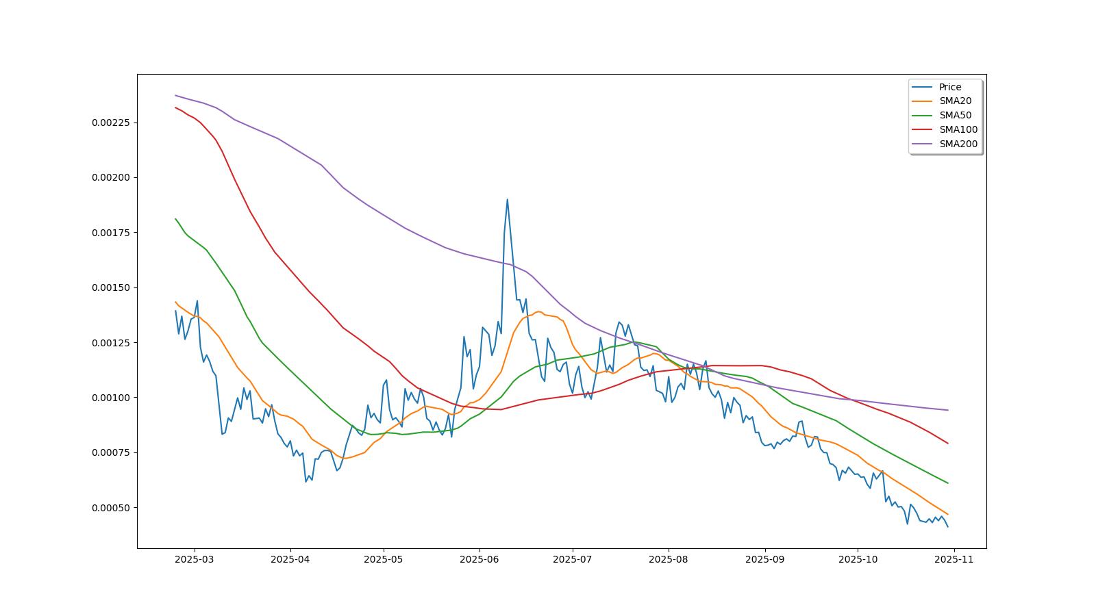 Myria Simple Moving Averages