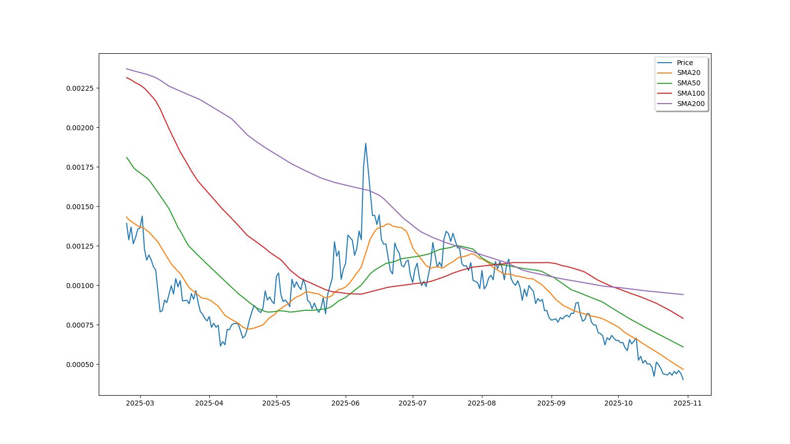 Myria Simple Moving Averages
