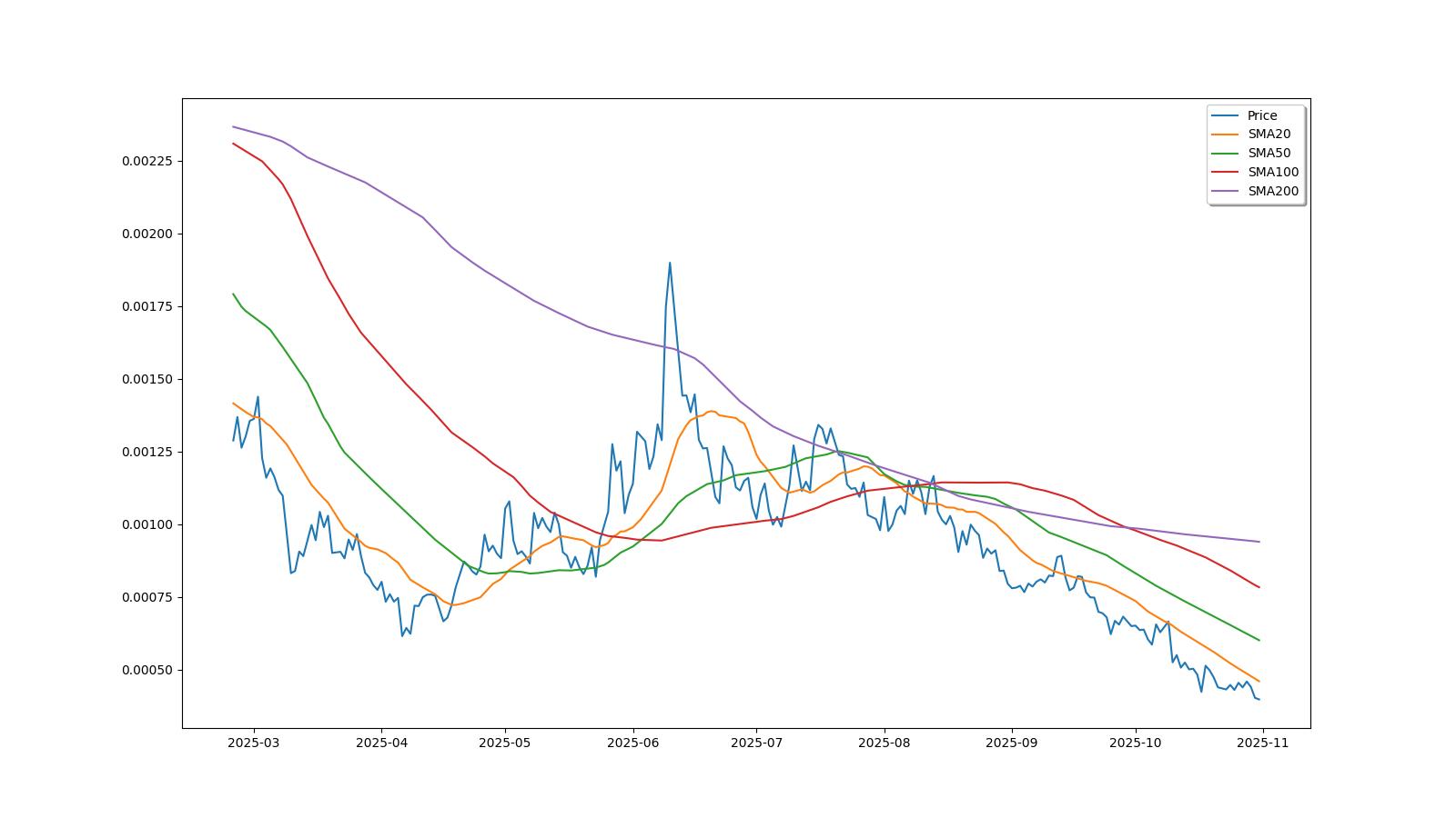 Myria Simple Moving Averages