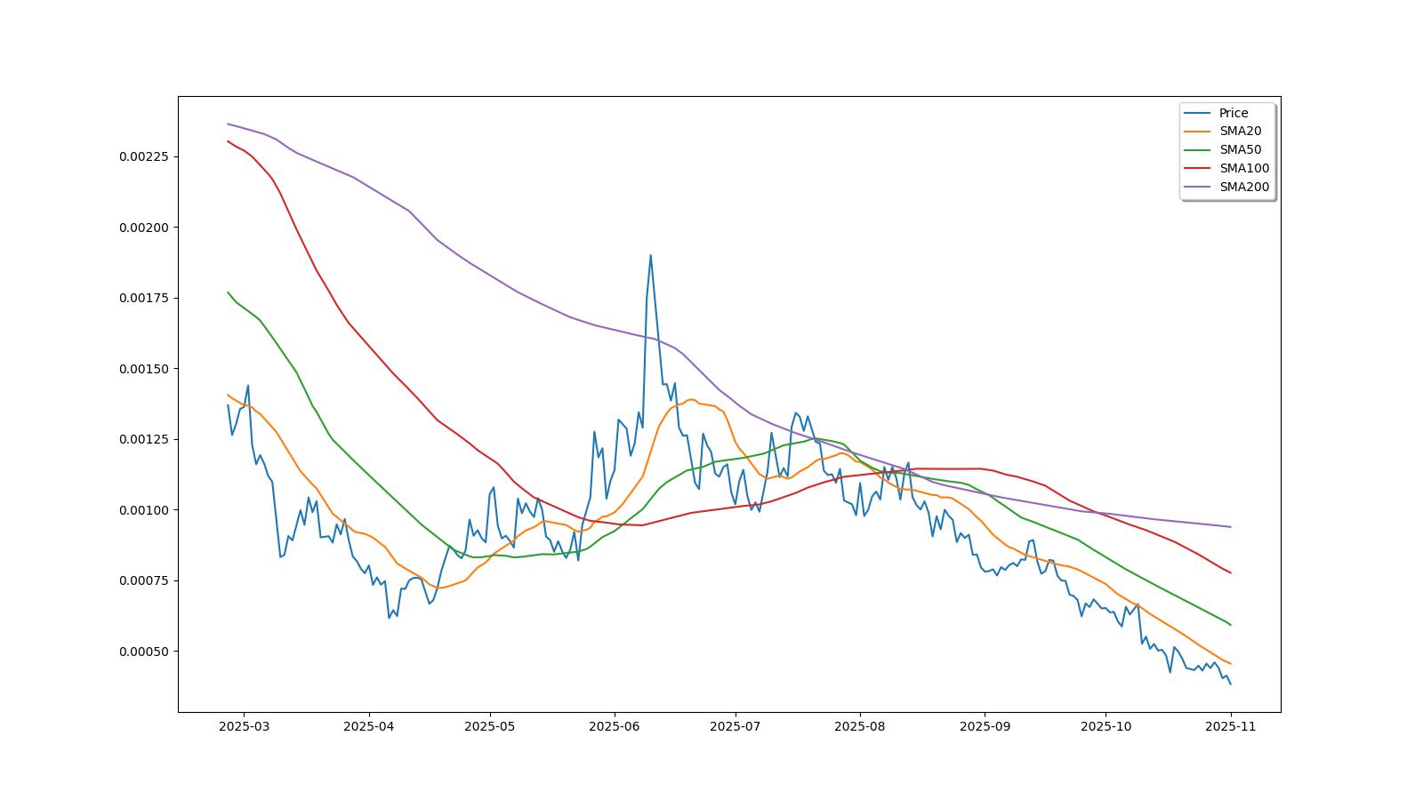 Myria Simple Moving Averages