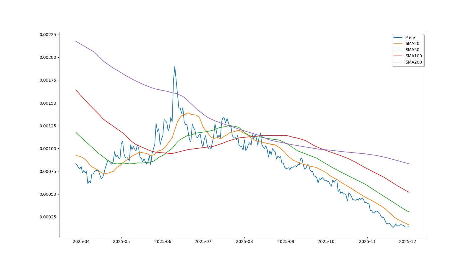 Myria Simple Moving Averages