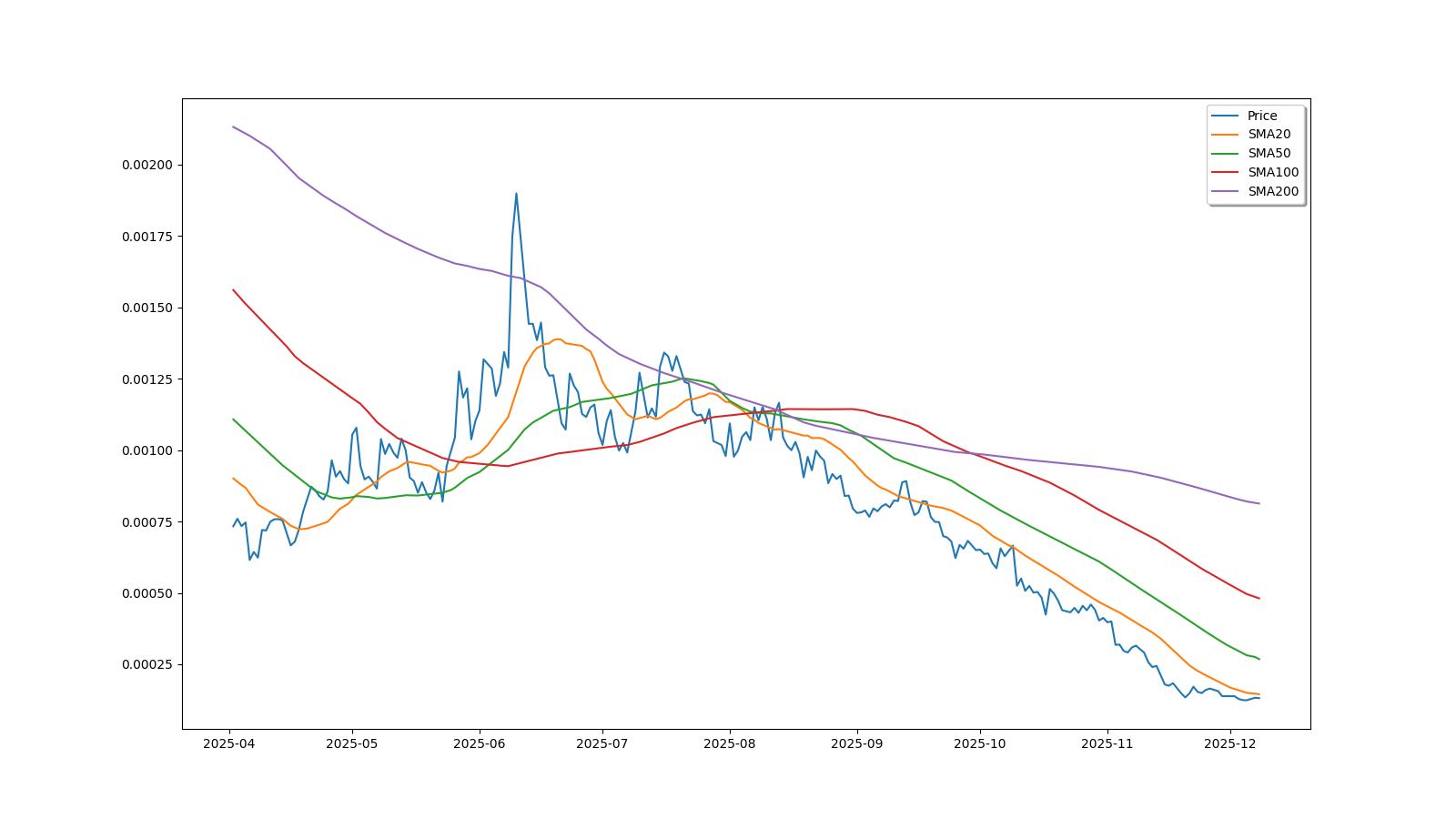 Myria Simple Moving Averages