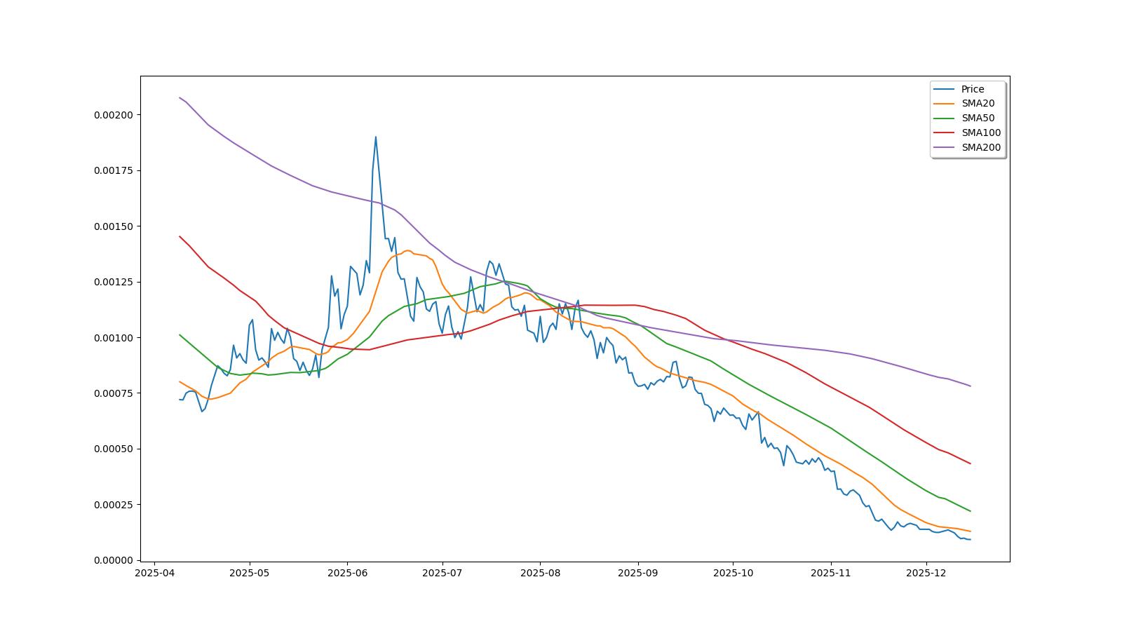 Myria Simple Moving Averages
