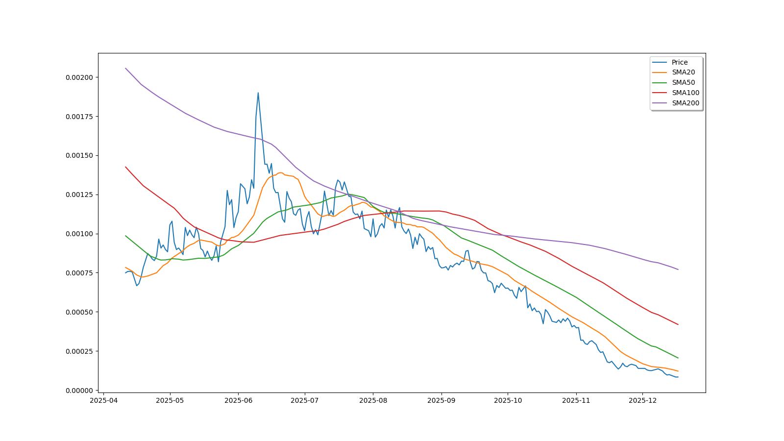 Myria Simple Moving Averages