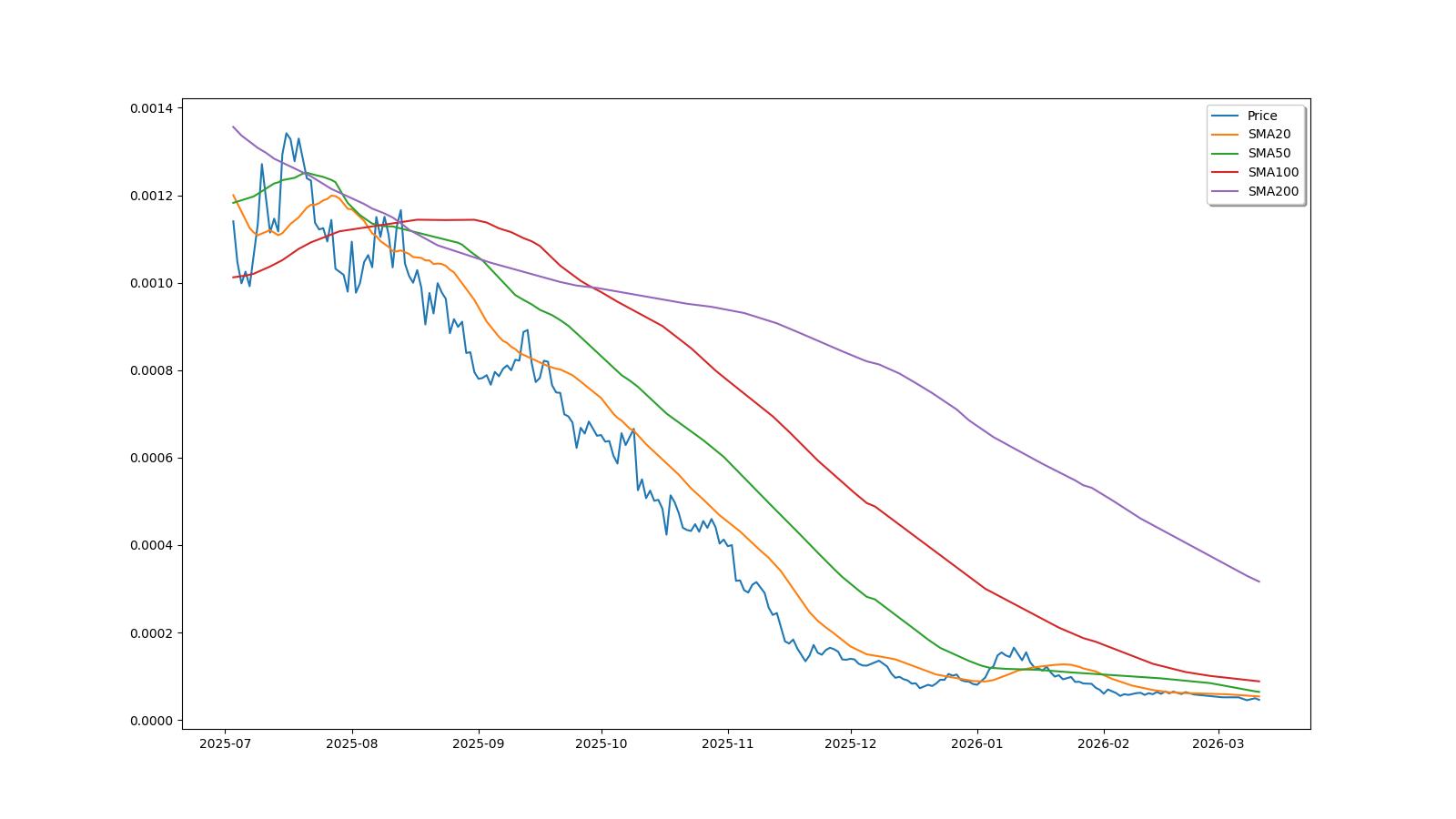 Myria Simple Moving Averages
