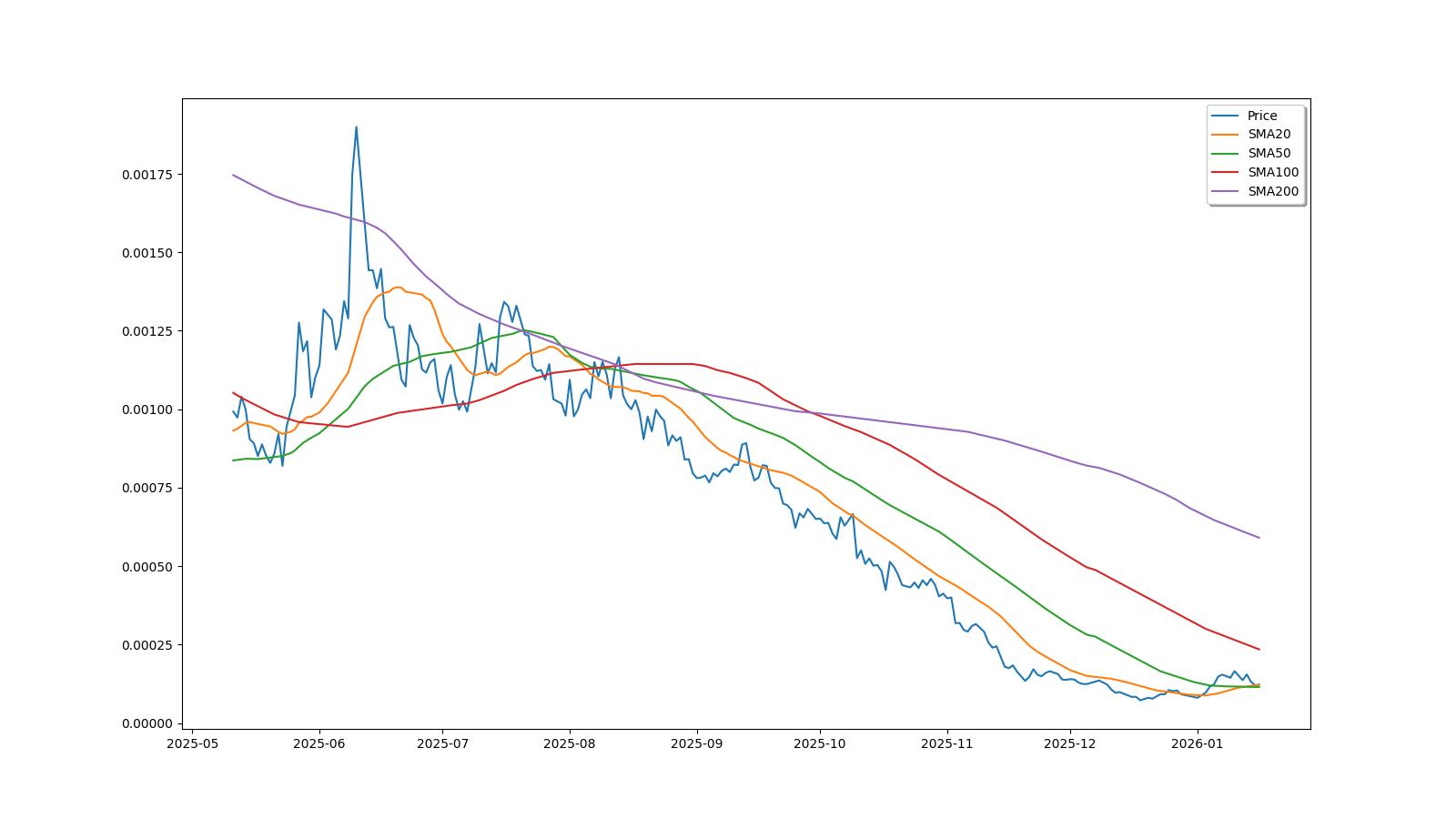 Myria Simple Moving Averages