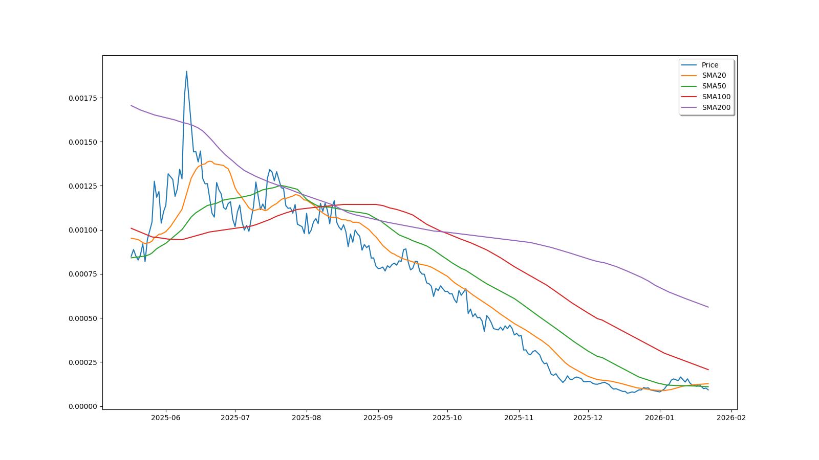 Myria Simple Moving Averages