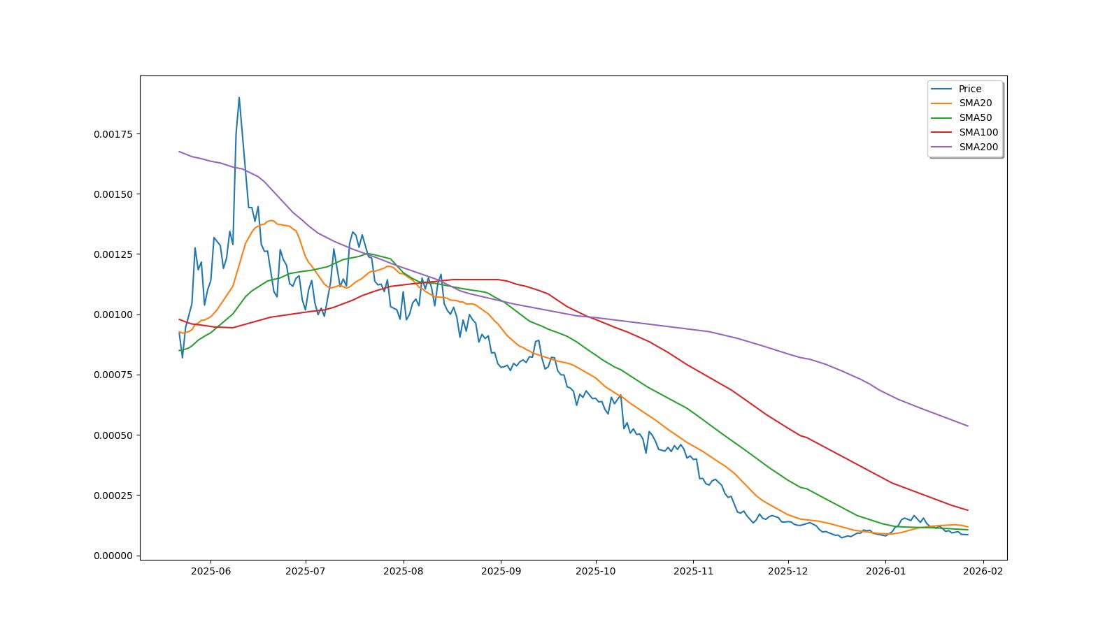 Myria Simple Moving Averages
