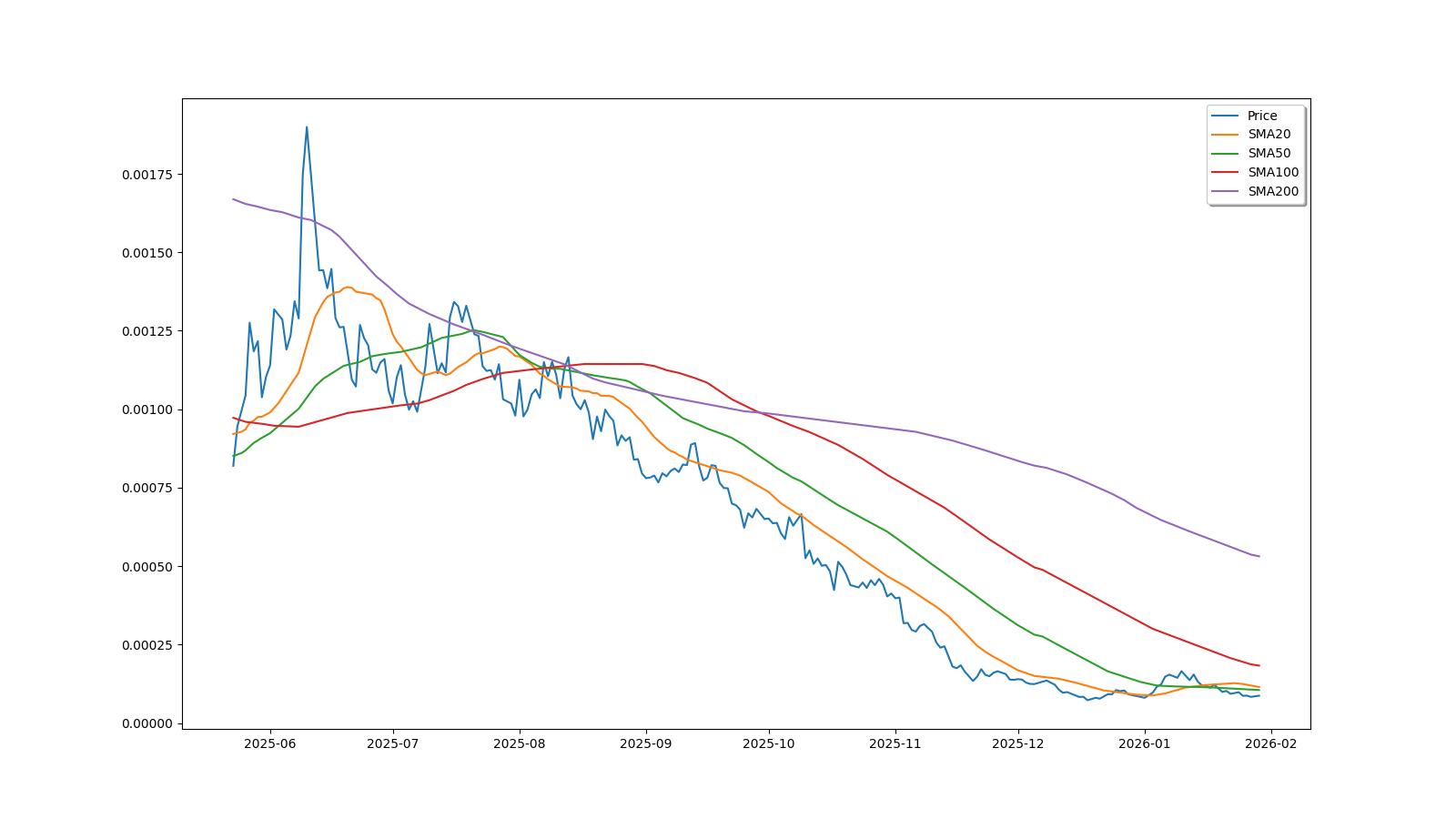 Myria Simple Moving Averages
