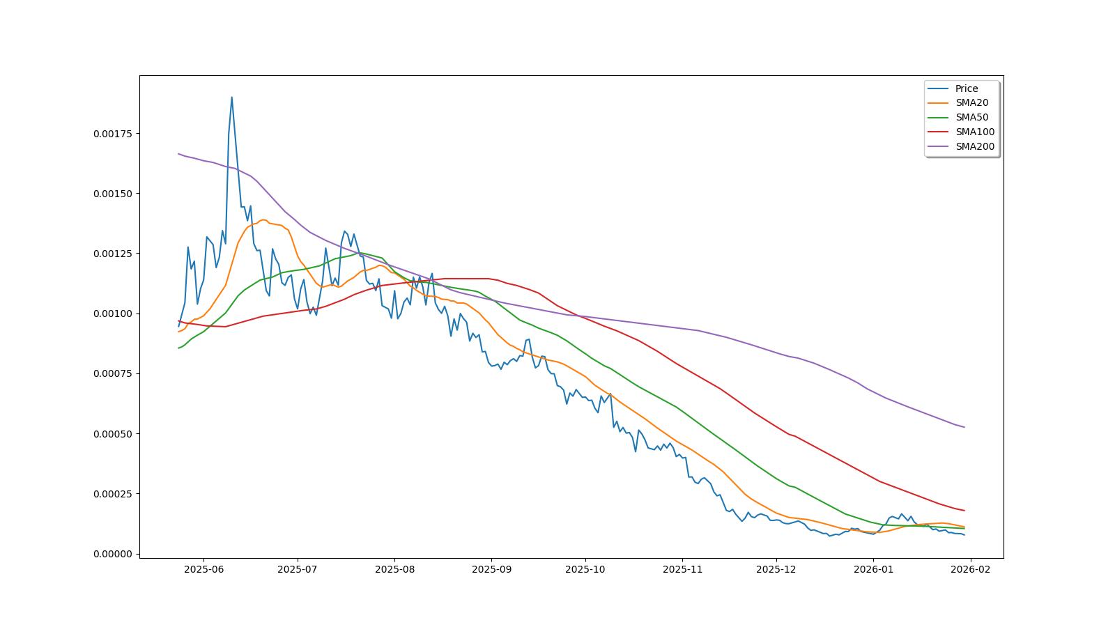 Myria Simple Moving Averages