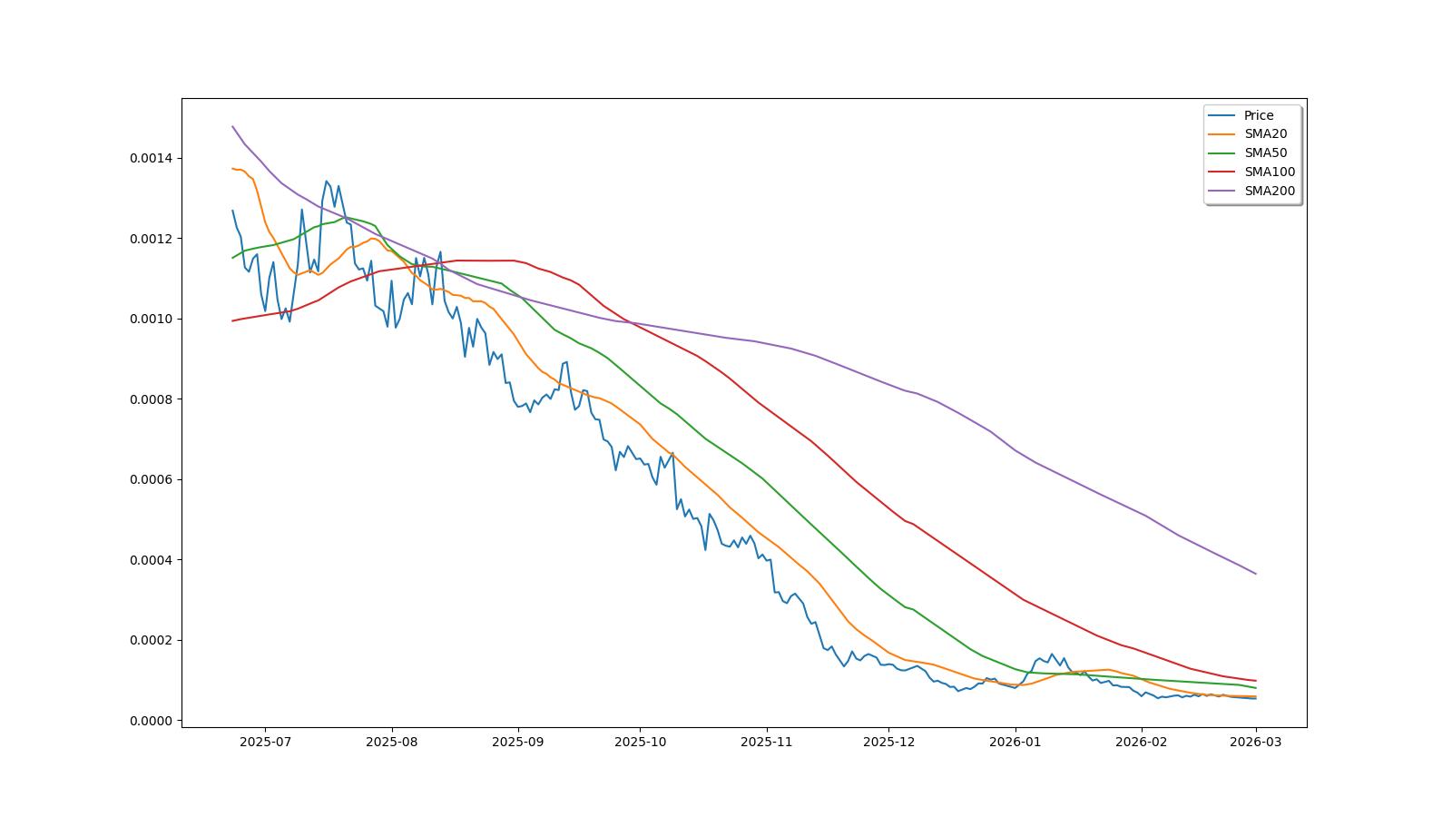Myria Simple Moving Averages