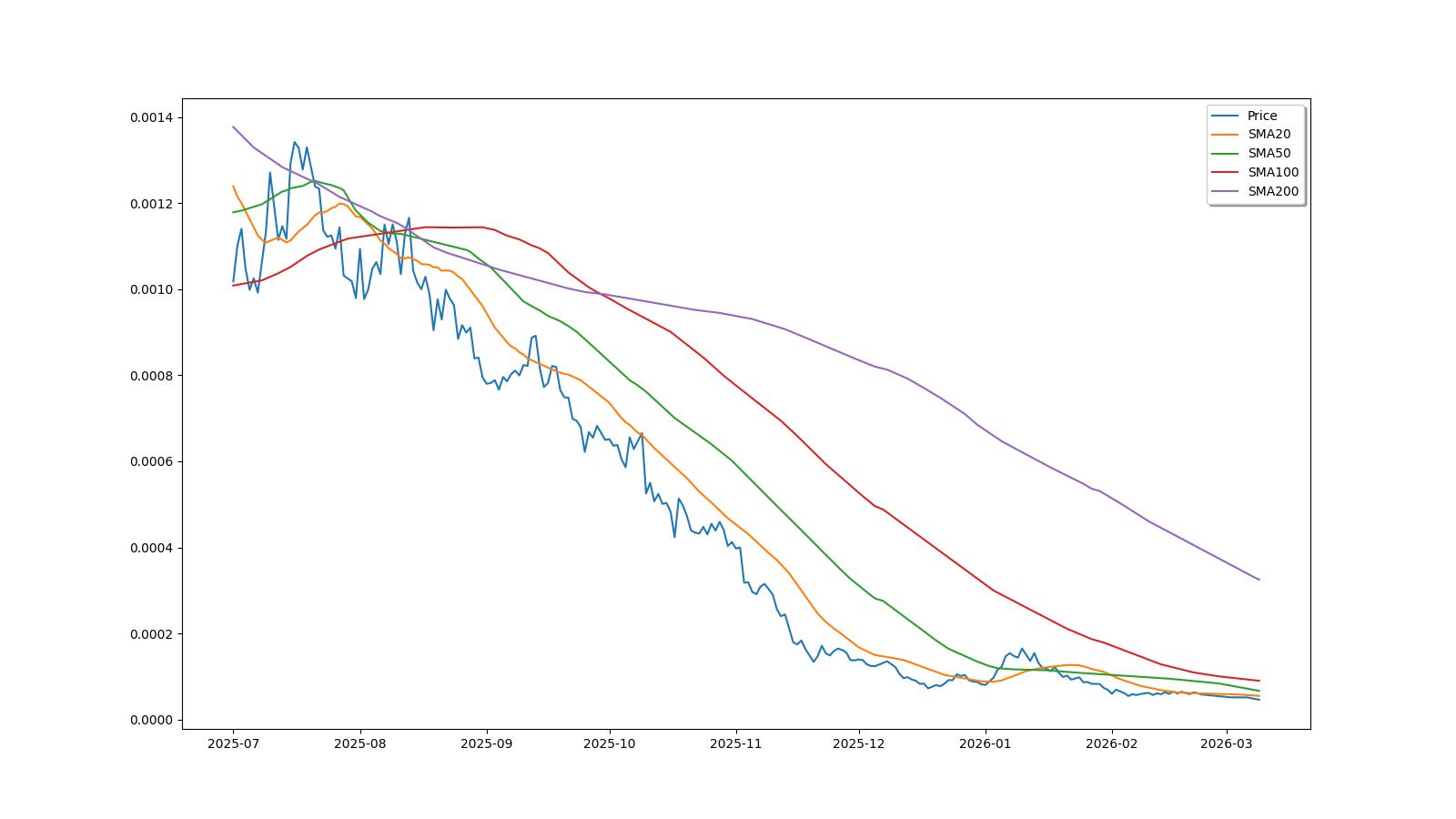 Myria Simple Moving Averages