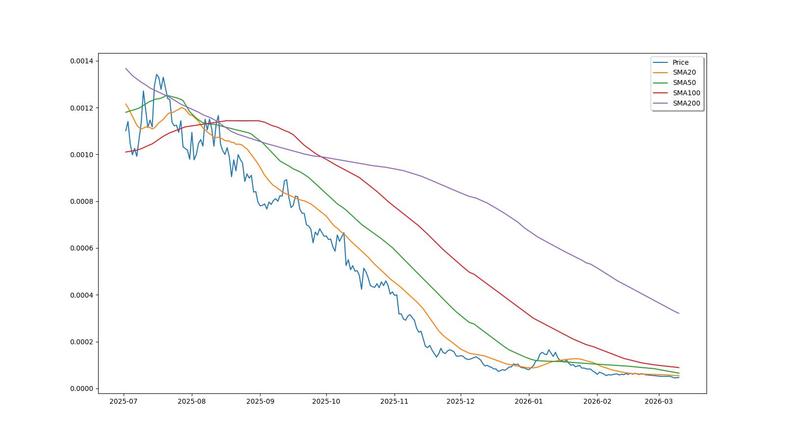 Myria Simple Moving Averages
