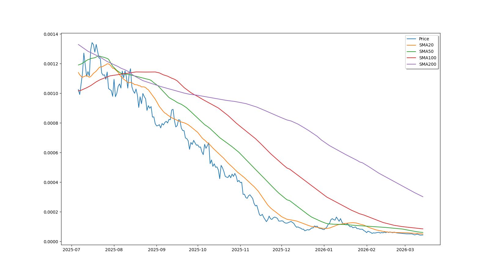 Myria Simple Moving Averages