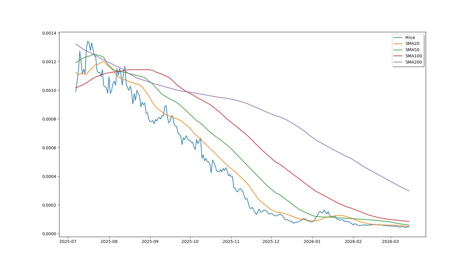 Myria Simple Moving Averages