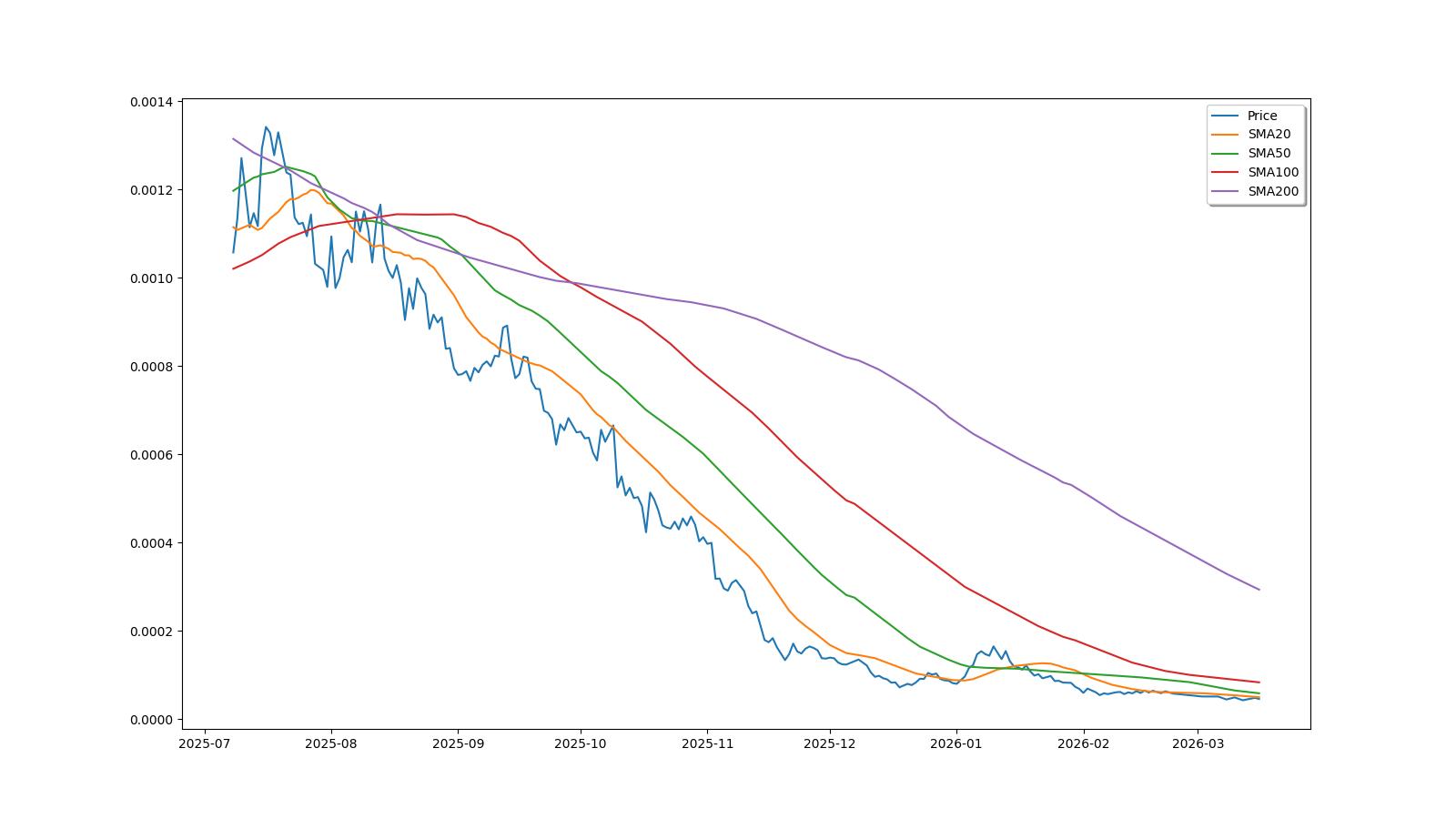 Myria Simple Moving Averages
