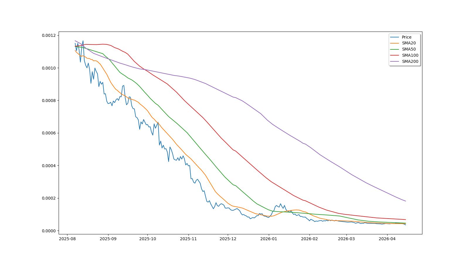 Myria Simple Moving Averages