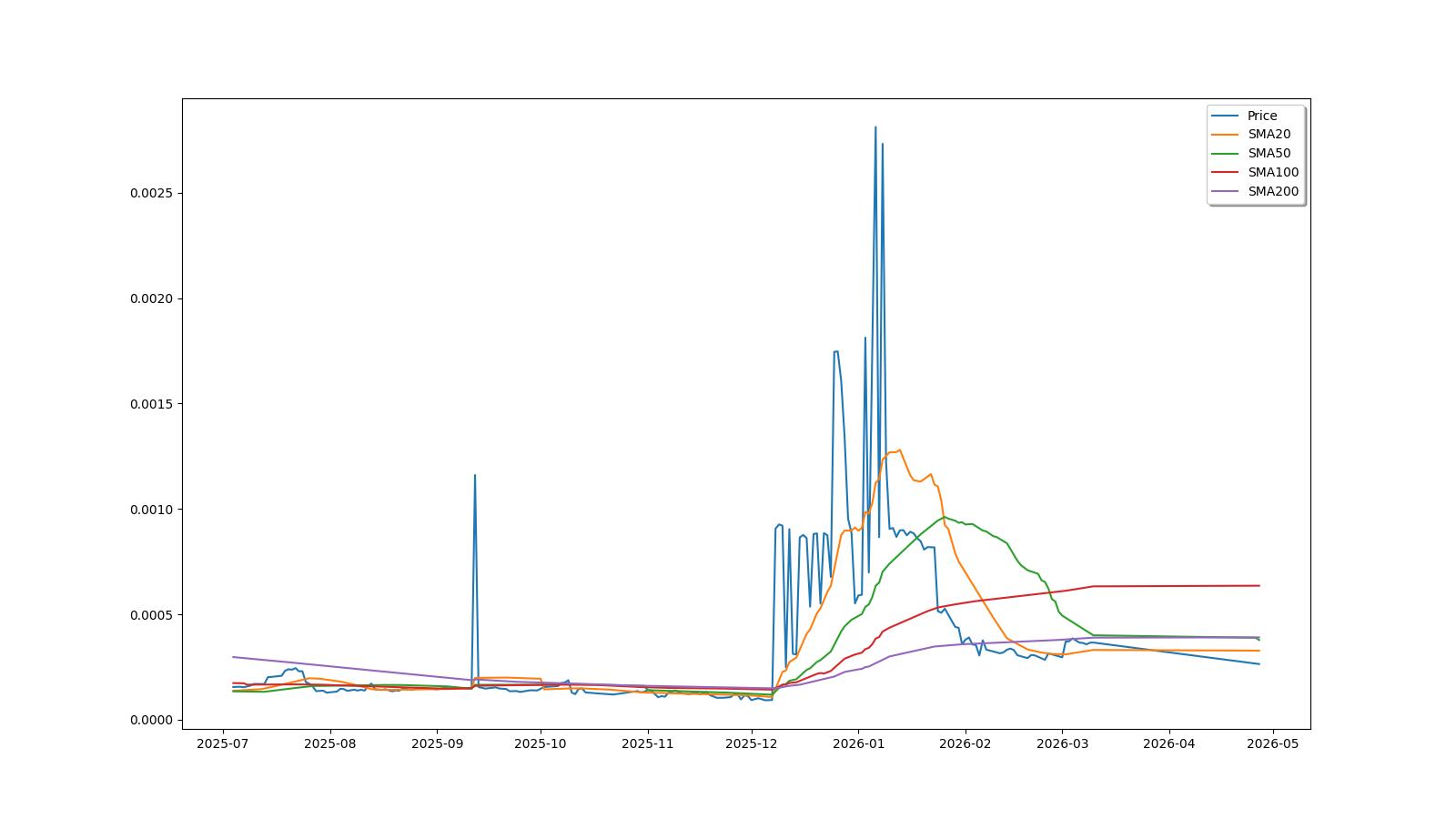 Myriad Simple Moving Averages