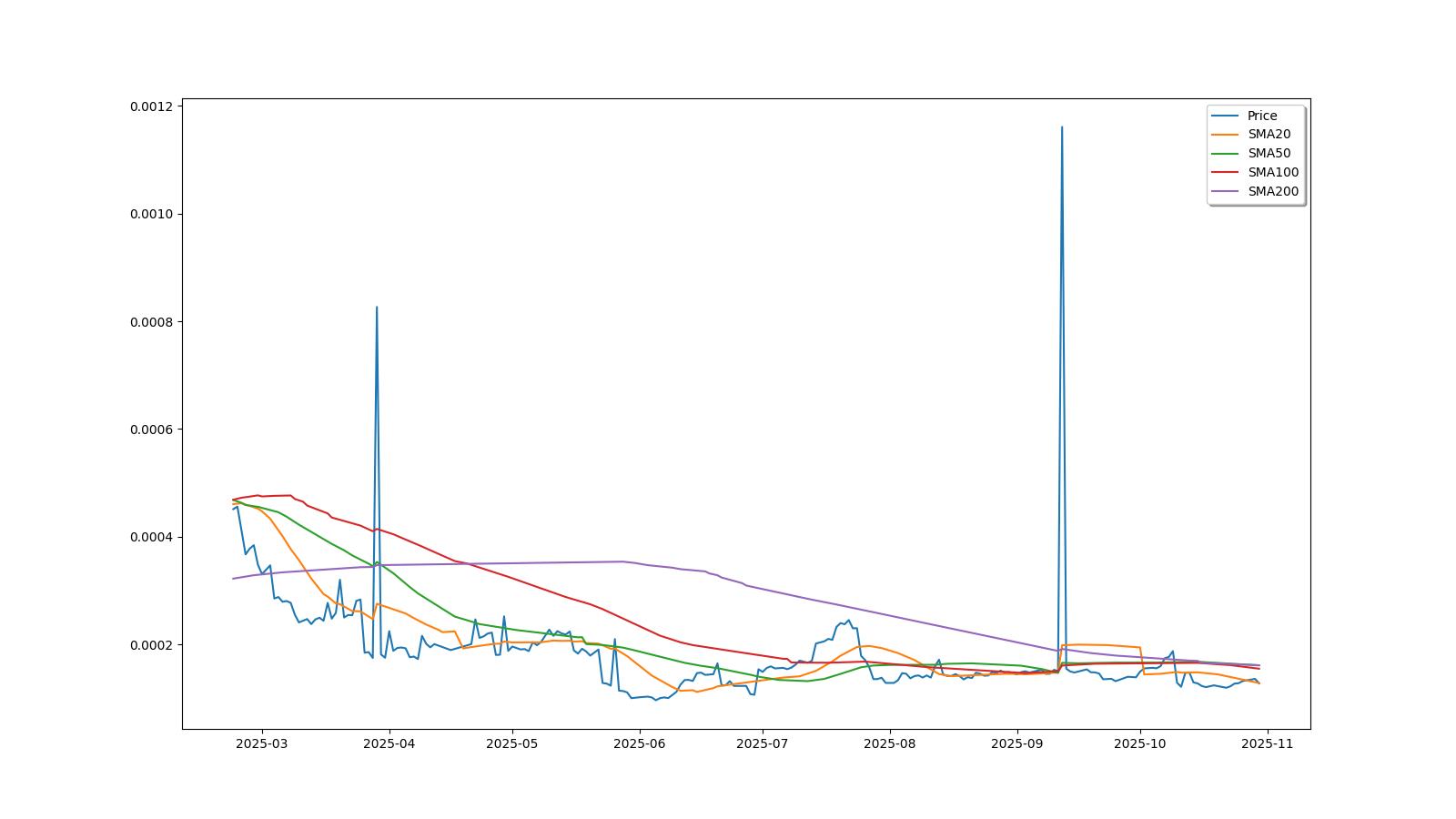 Myriad Simple Moving Averages