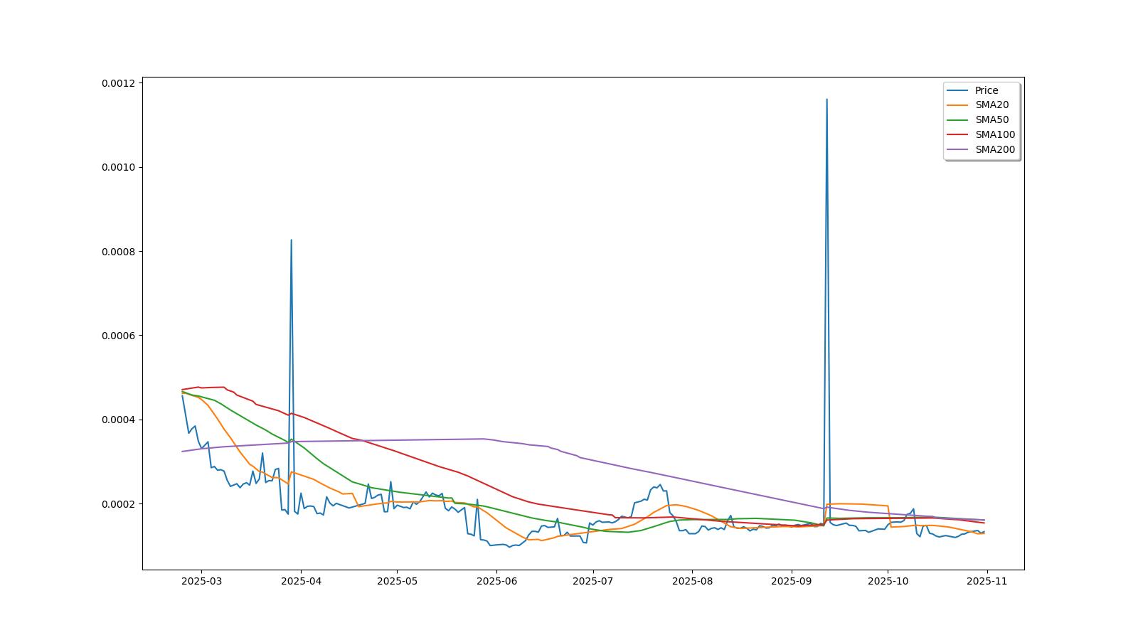 Myriad Simple Moving Averages