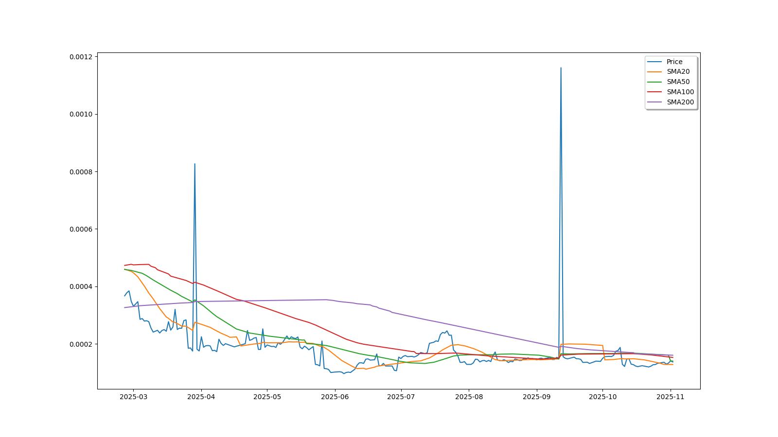 Myriad Simple Moving Averages