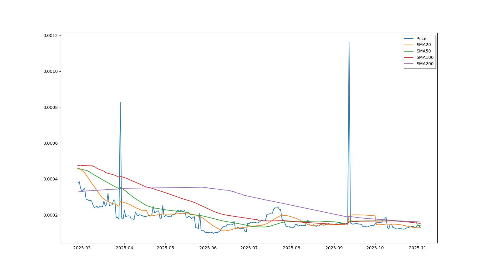 Myriad Simple Moving Averages