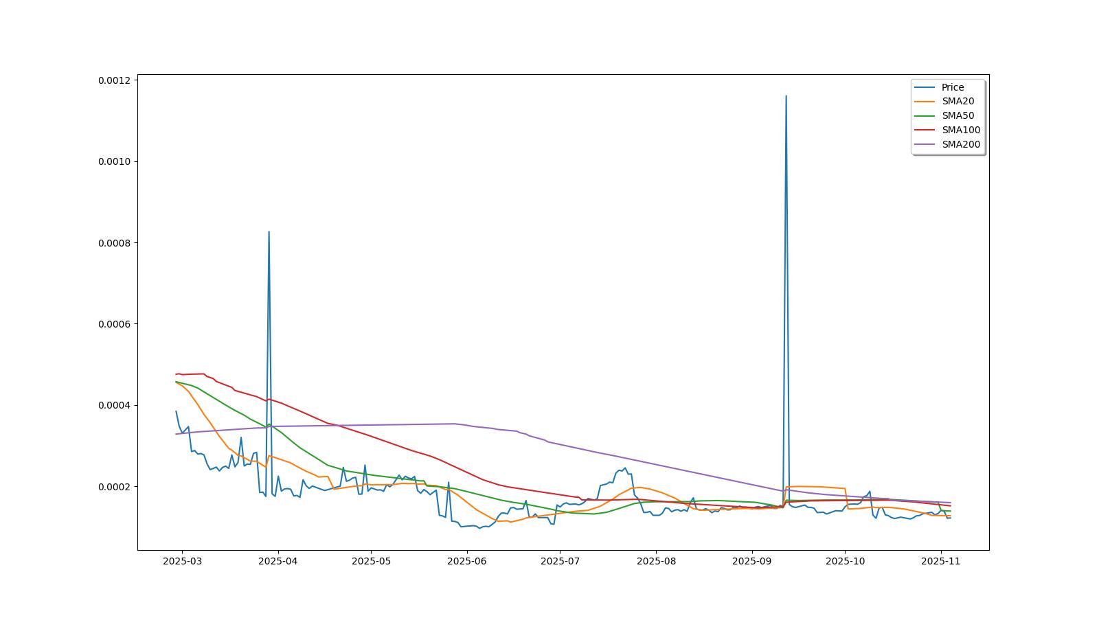 Myriad Simple Moving Averages